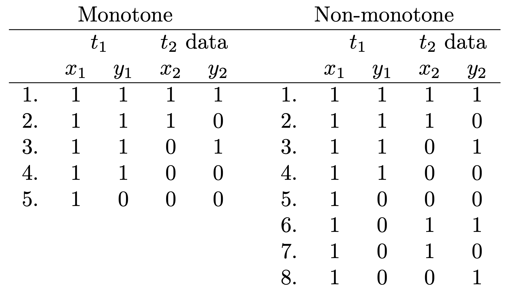 Multiple Imputation In Data That Grow Over Time A Comparison Of Three