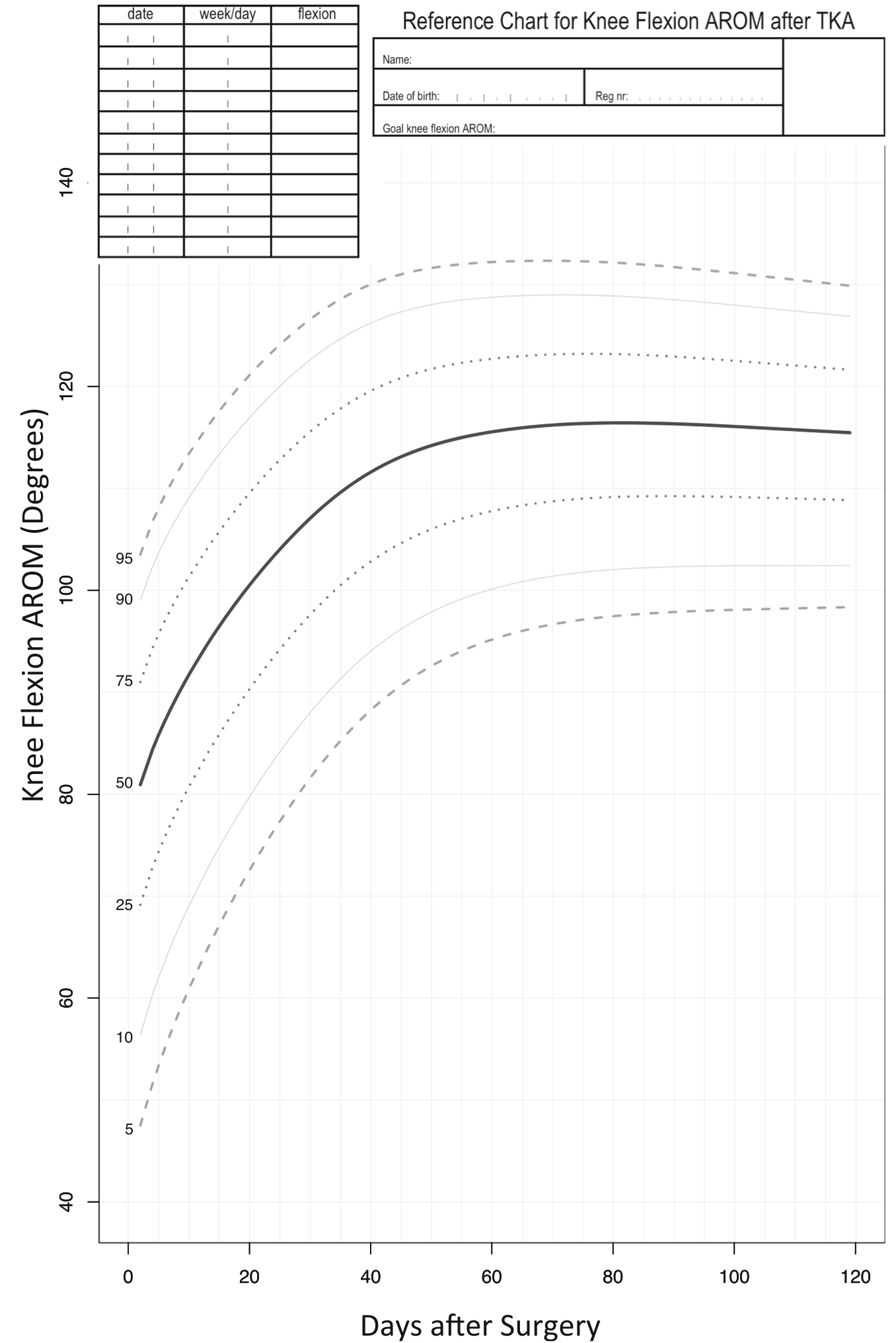 Reference chart for knee flexion following total knee arthroplasty: A ...